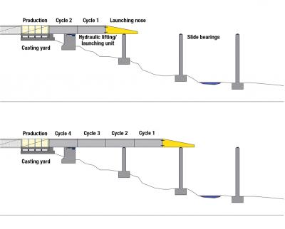 Incremental Launching Method